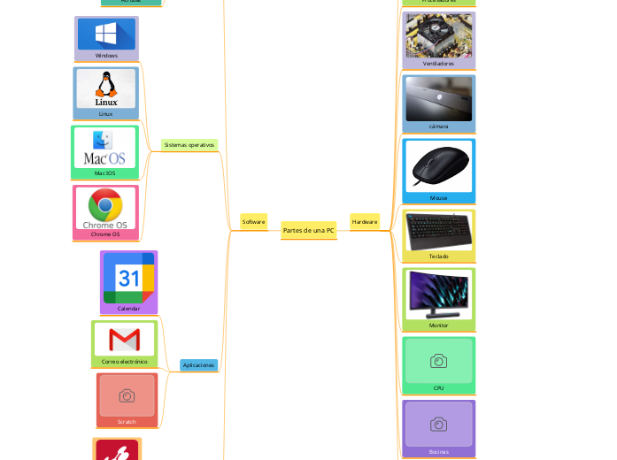 Partes de una PC - Mind Map