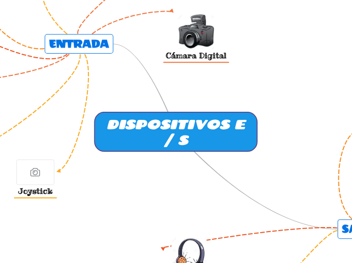 DISPOSITIVOS DE ENTRADA Y SALIDA - Mind Map