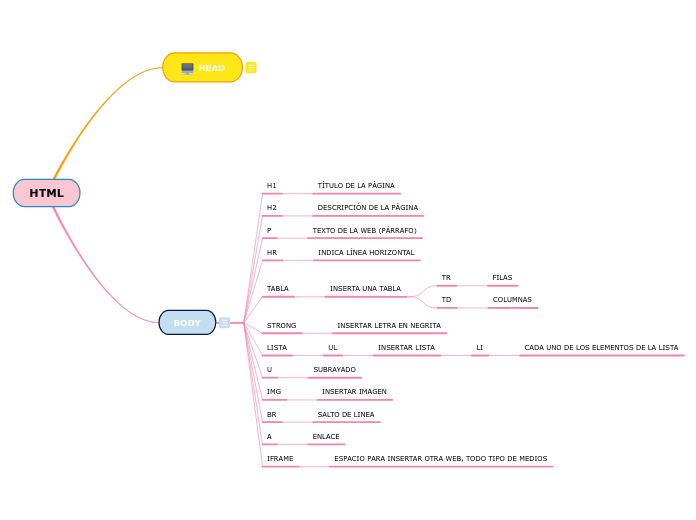 HTML - Mind Map
