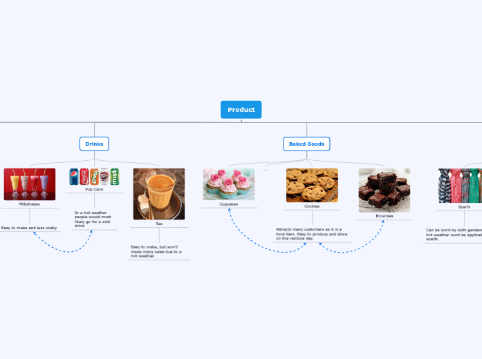 Product Analysis - Mind Map