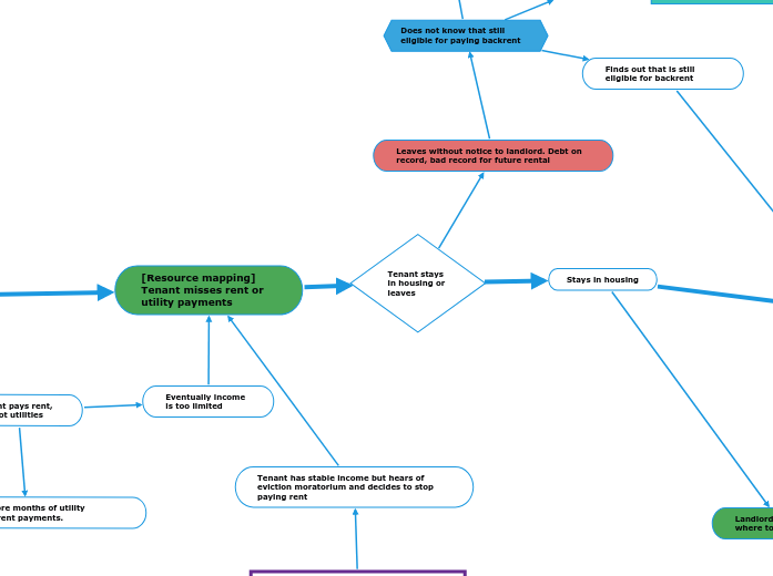 [Resource mapping] Rental Assistance Impac...- Mind Map