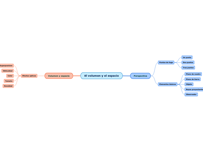 El volumen y el espacio - Mind Map