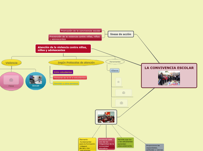 LA CONVIVENCIA ESCOLAR - Mind Map
