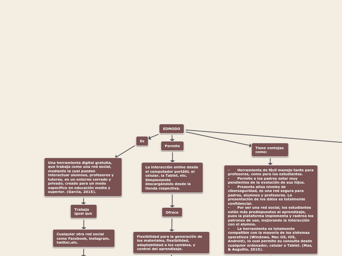 Mapa conceptual plataformas digitales - Mind Map