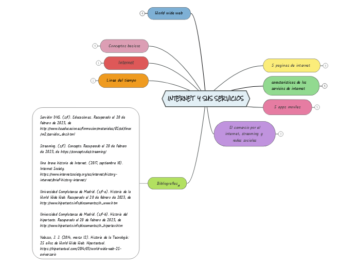 INTERNET Y SUS SERVICIOS - Mind Map