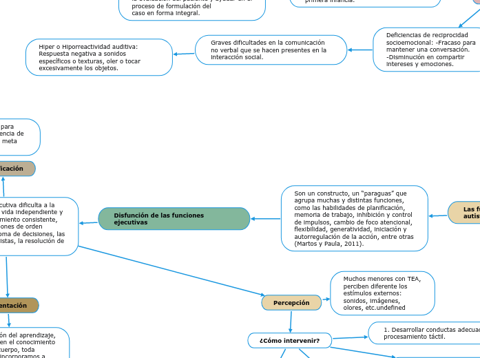 AUTISMO TEA - Mind Map