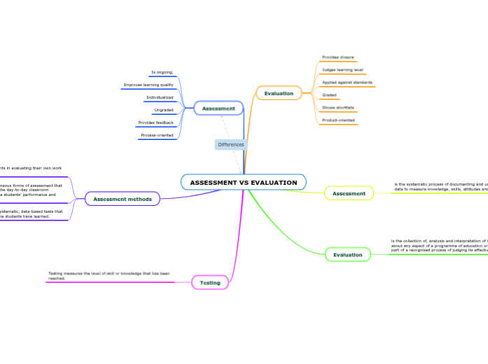 ASSESSMENT VS EVALUATION - Mind Map