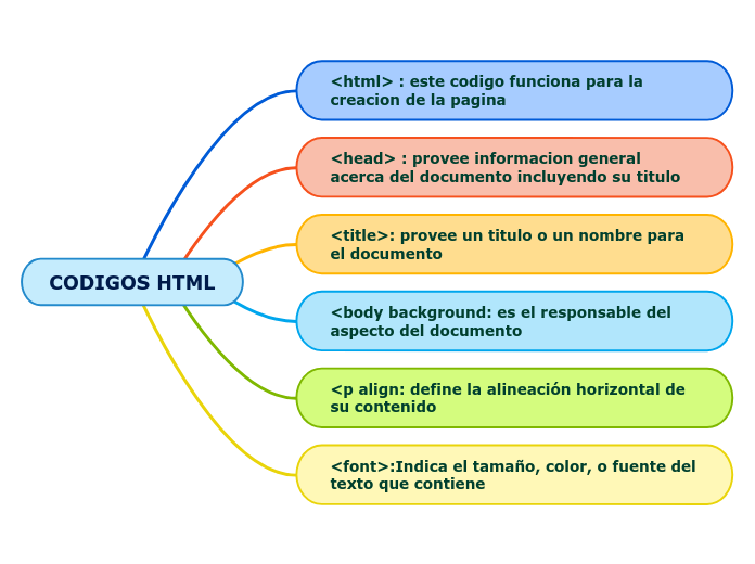 CODIGOS HTML - Mind Map
