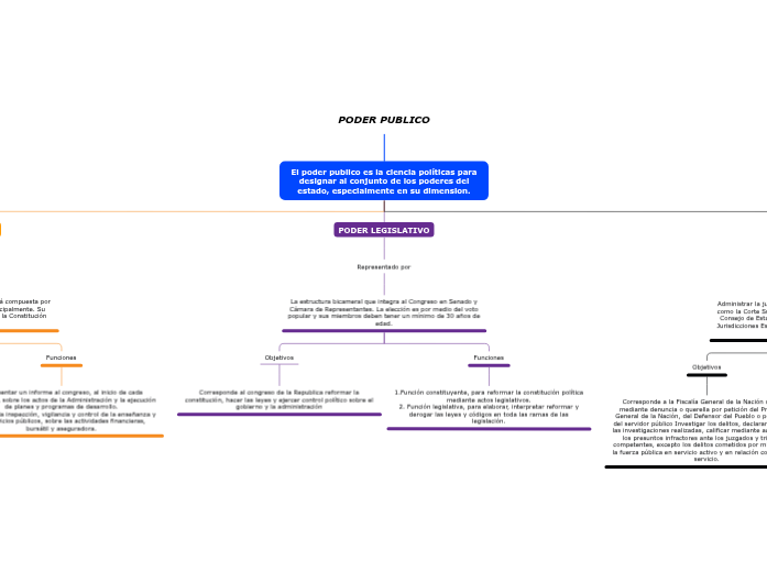 PODER PUBLICO - Mind Map