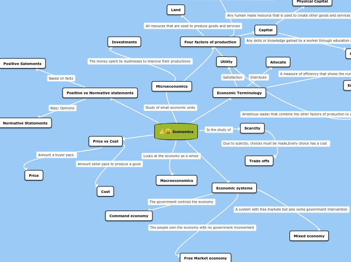 Economics - Mind Map