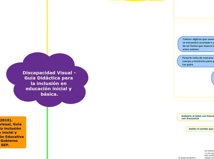 Discapacidad Visual - Guía Didáctica para ...- Mind Map