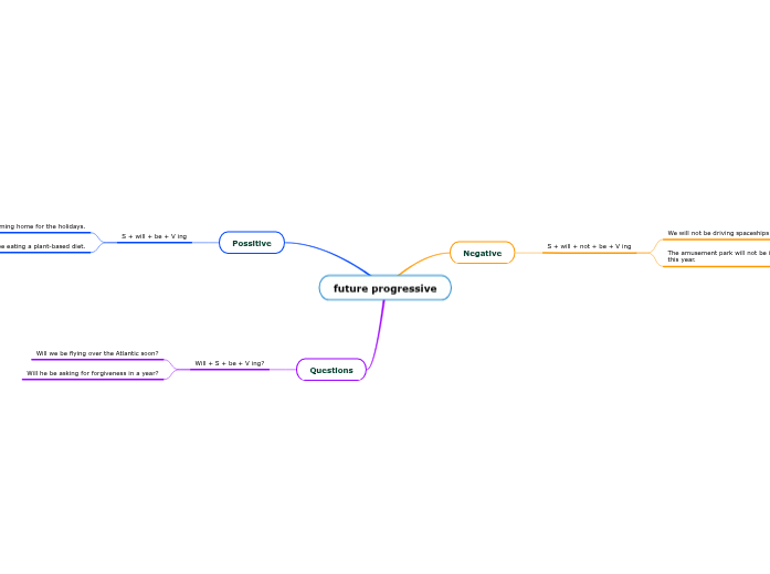 future progressive - Mind Map