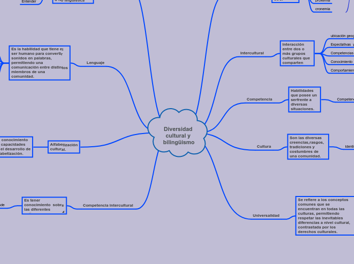 Diversidad cultural y bilingüismo - Mind Map