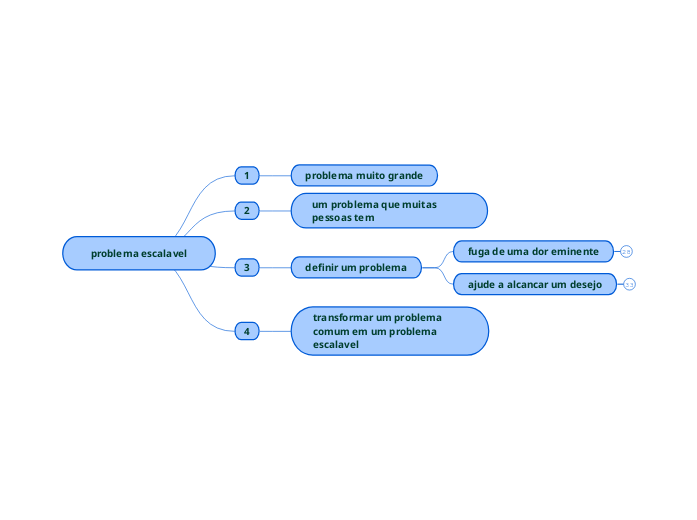 problema escalavel - Mind Map