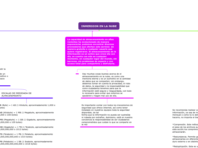 INMERSION EN LA NUBE-MAPA CONCEPTUAL - Mind Map