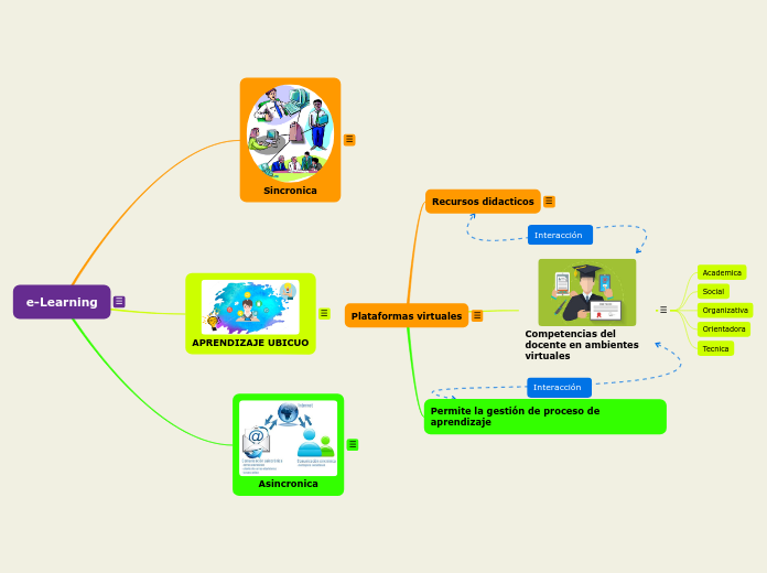 e-Learning - Mind Map