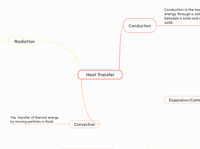 Heat Transfer | Mindomo Mind Map
