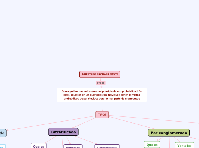 MUESTREO PROBABILISTICO - Mind Map