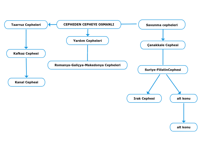 CEPHEDEN CEPHEYE OSMANLI - Mind Map