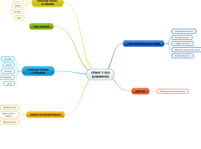 CÓMIC Y SUS ELEMENTOS - Mind Map