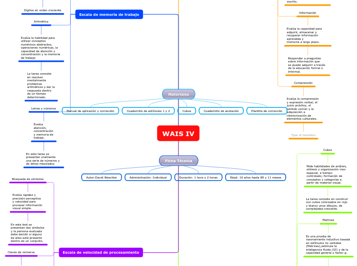 WAIS IV - Mind Map