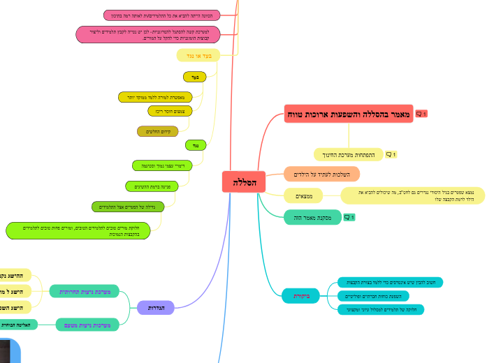 הסללה - Mind Map
