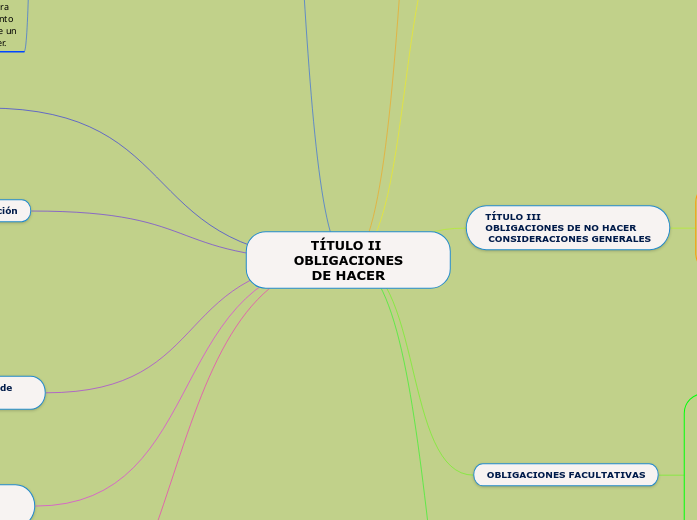 TÍTULO II OBLIGACIONES DE HACER - Mind Map