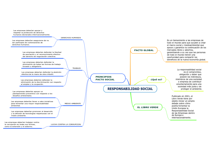 RESPONSABILIDAD SOCIAL - Mind Map