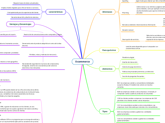 E-commerce - Mind Map