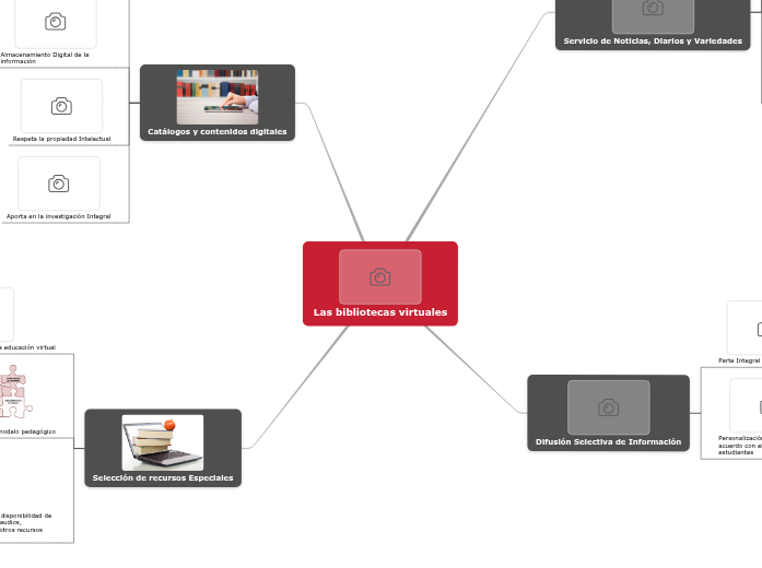 La biblioteca virtual - Mind Map