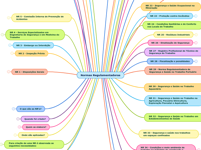 Normas Regulamentadoras - Mind Map