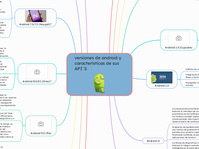versiones de android y características de ...- Mind Map