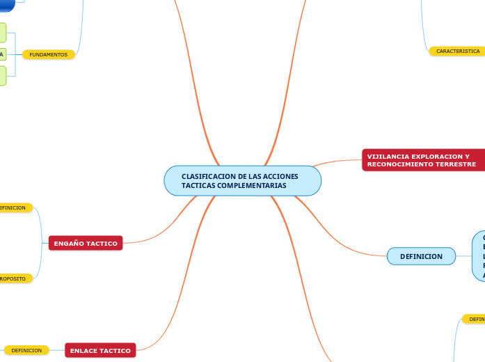 CLASIFICACION DE LAS ACCIONES TACTICAS COM...- Mind Map