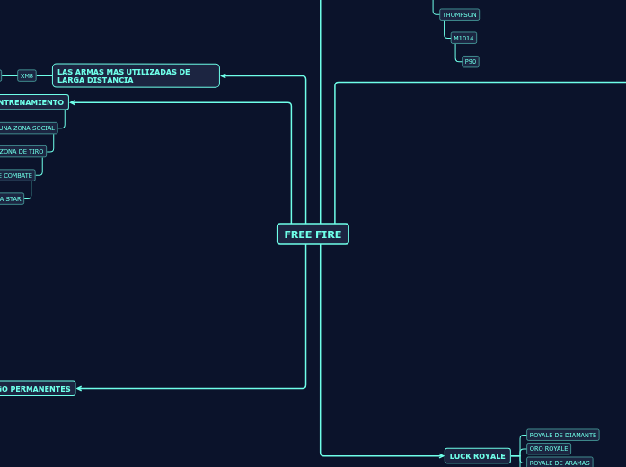 FREE FIRE - Mind Map