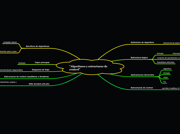 'Algoritmos y estructuras de control...- Mind Map