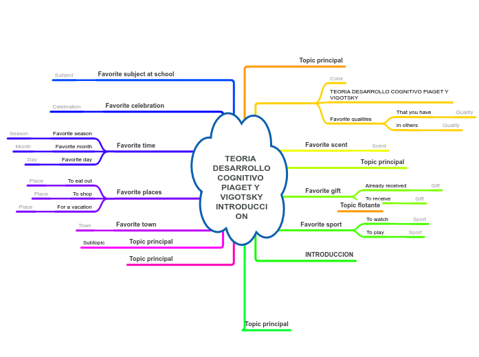 TEORIA DESARROLLO COGNITIVO PIAGET Y VIGOT...- Mind Map