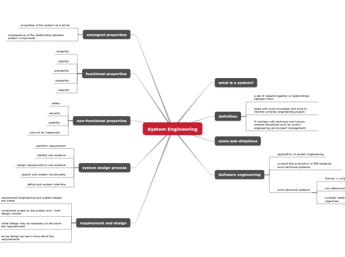 System Engineering - Mind Map