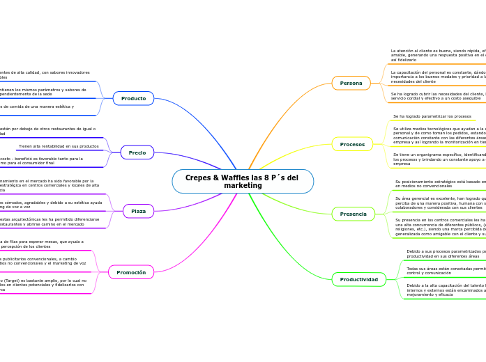 Crepes & Waffles las 8 P´s del marketi...- Mind Map