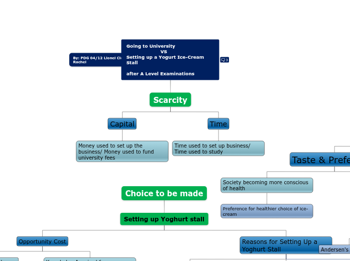 Set up a yogurt ice cream store after 'A' ...- Mind Map
