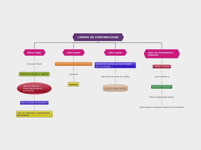 LIBROS DE CONTABILIDAD - Mind Map