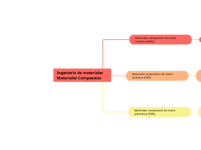 Ingeniería de materiales Materiales Comp...- Mind Map