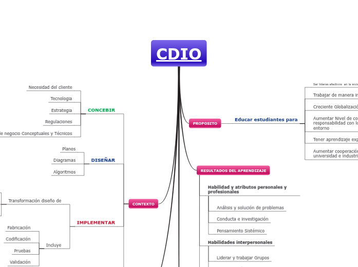 CDIO - Mind Map