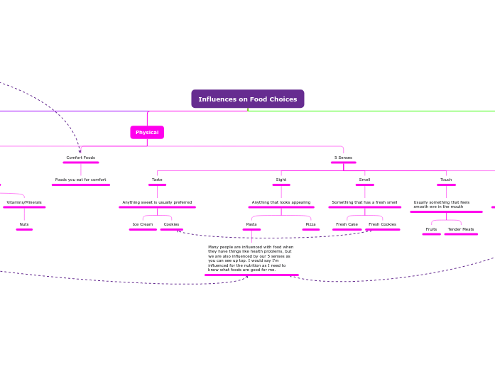 Influences on Food Choices - Mind Map