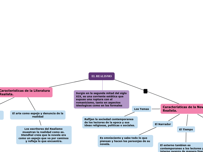 EL REALISMO - Mind Map