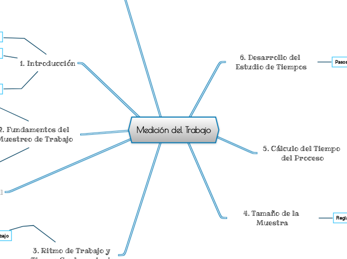 Medición del Trabajo | Mindomo Mindmap