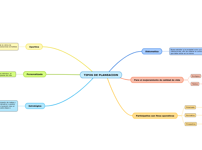 TIPOS DE PLANEACION - Mind Map