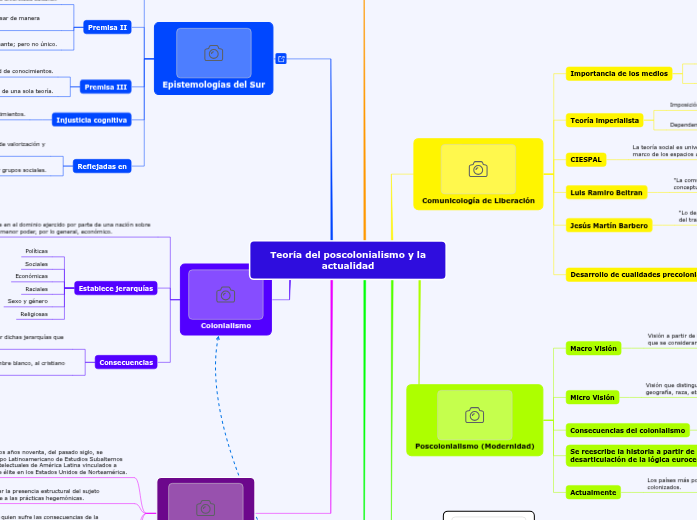 Teoría del poscolonialismo y la actualidad - Mind Map