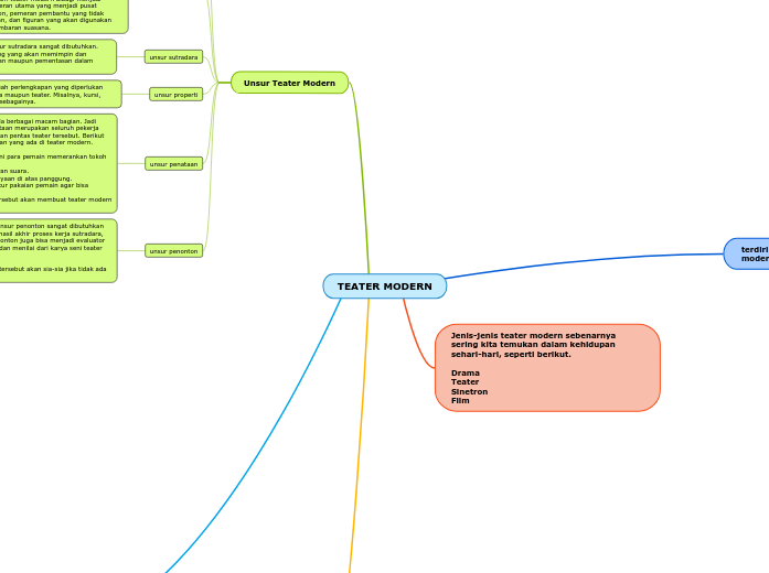TEATER MODERN - Mind Map