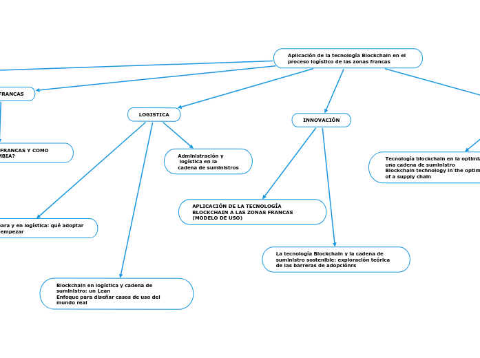 Aplicación de la tecnología Blockchain en ...- Mind Map
