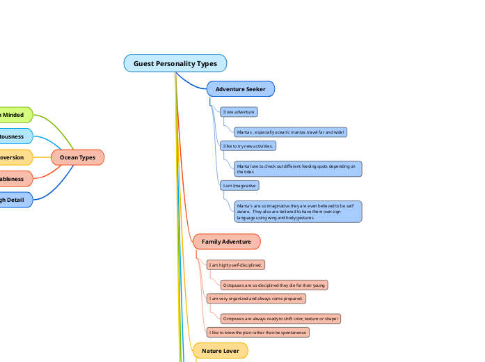 Guest Personality Types with needs - Mind Map